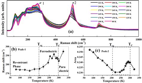 A Representative Temperature Dependent Raman Spectra Of Download