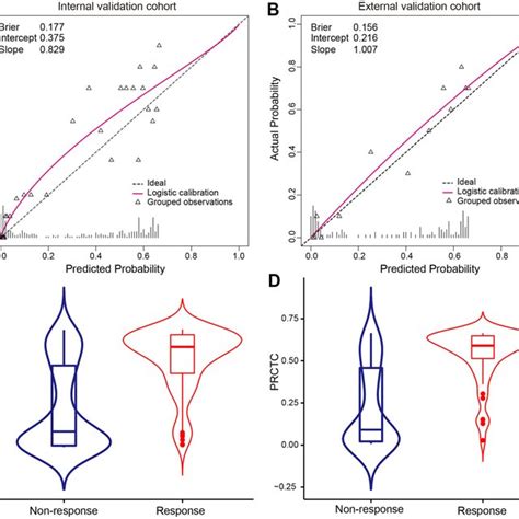 Calibration Curves Of Prctc Model Were Shown In Validation Cohorts Download Scientific Diagram