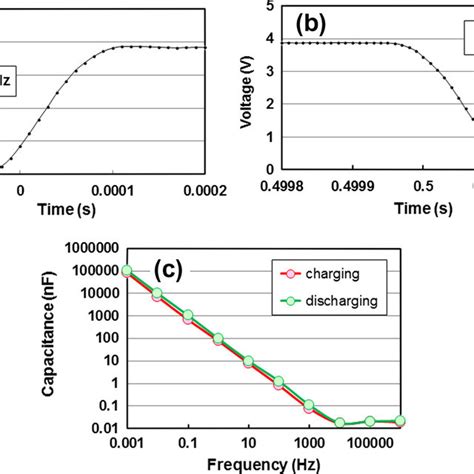 A And B Voltage Transient Curves For Charging And Discharging In The Download Scientific
