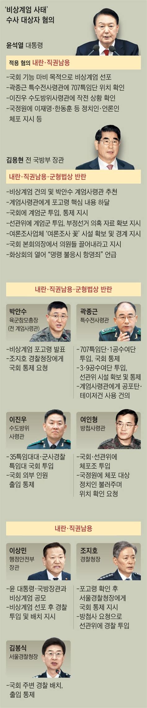 현직 대통령을 ‘피의자라 부른 검찰 尹 향해 치닫는 수사