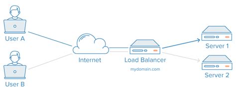 Horizontally Scaling Php Applications