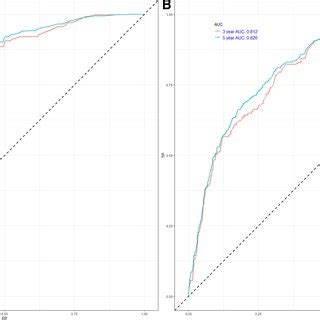 ROC Curve Analysis To Predict 3 And 5year OS Rates In NMMM Patients