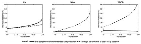 Comparison Of The Average Classification Performance Of The Basic Fuzzy Download Scientific