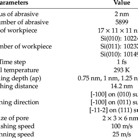 Md Molecular Dynamics Simulation Parameters In 3d Nano Machining Download Scientific Diagram