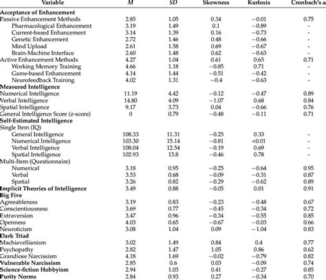 Descriptive Statistics Of All Variables Download Scientific Diagram