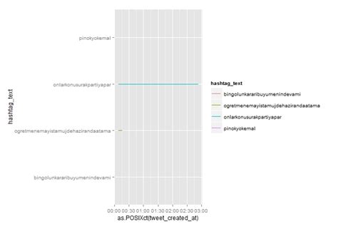 R Ggplot2 Create Time Frequency Stack Overflow