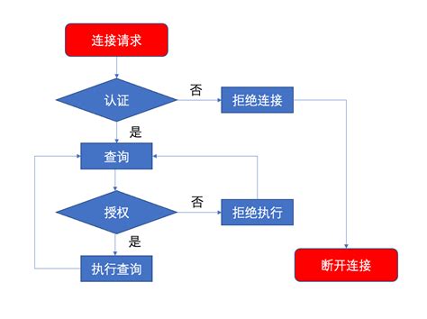 Mysql用户管理——权限系统 腾讯云开发者社区 腾讯云