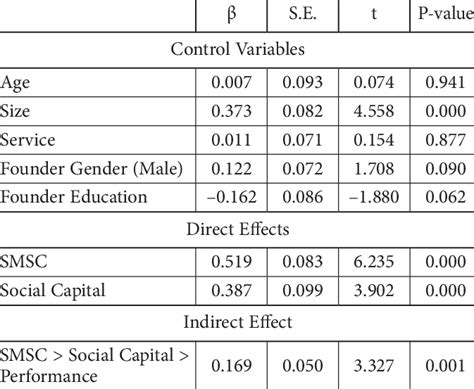 The Results Of Pls Sem Analyses Download Scientific Diagram