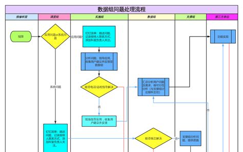 数据组问题处理流程图 流程图模板processon思维导图、流程图