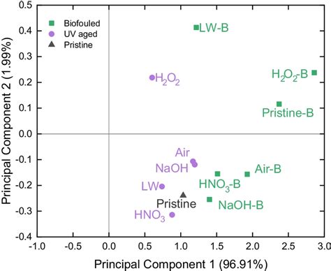 Score Plot Of Principal Components 1 And 2 Explained Variance Is Download Scientific Diagram