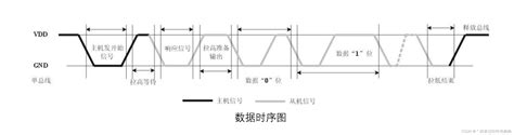 Stm32dht11温湿度传感器 Csdn博客