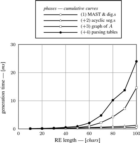 Parser Generation Time Vs RE Lengthaveraged Over Each RE Length Class