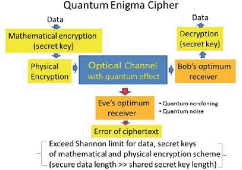 Figure From Towards Quantum Enigma Cipher Semantic Scholar
