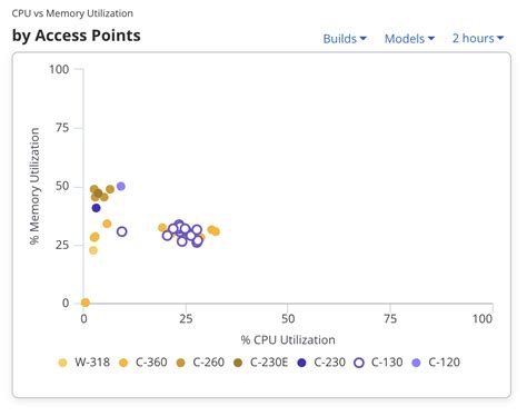Configuring And Troubleshooting Cpu And Memory Utilization Alerts For