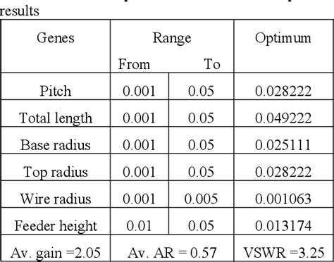 Table 1 From Design Of Circular Polarized Antennas Using Genetic Algorithm Based On Curved Wire