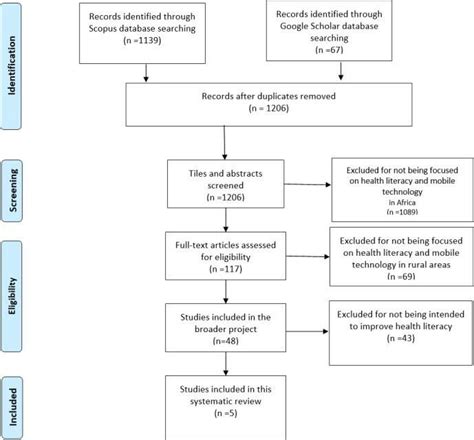 Method Used For The Systematic Literature Review Download Scientific Diagram
