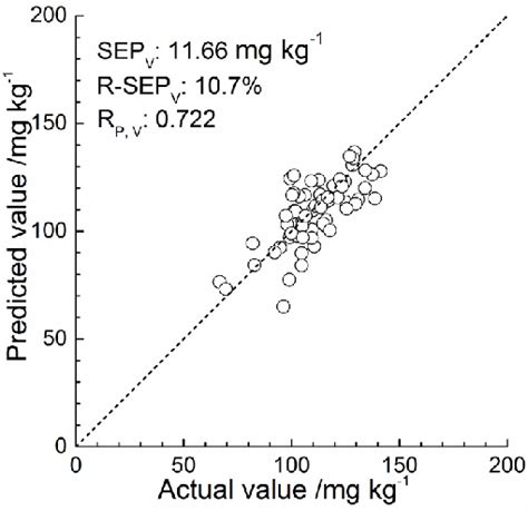 Relationship Between The Predicted And Actual Values With The Optimal