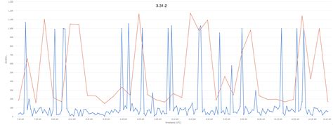 performance issue with response time when upgrading from 3 31 0 to 3 31