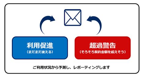 Nec Cloud Service Based On Oracle Oracle製品 Nec