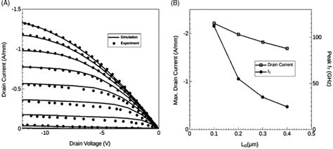 A Simulated And Measured Ids Vds Of The Device Vgs Ranges From −5 V Download Scientific