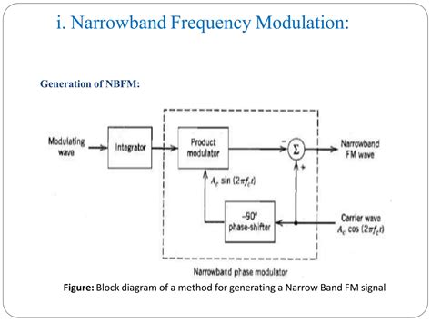 Anglesbh Modulation Signal Waveforms Introduction Ppt