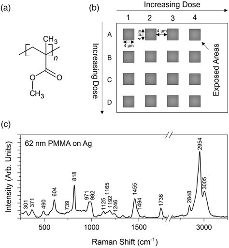 A Pmma Molecular Structure B Layout Used To Apply 48 Different