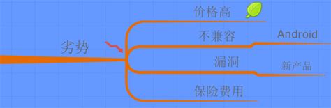 不要纠结于艰难的决定，尝试用imindmap进行swot分析 Imindmap中文网站