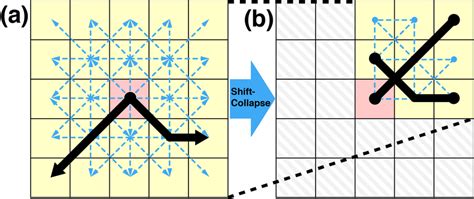 6 2d Schematic Of A Shift Collapse Sc Computation Pattern A Fs Download Scientific