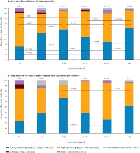 Figure 3 From Improving Influenza Virological Surveillance In Europe