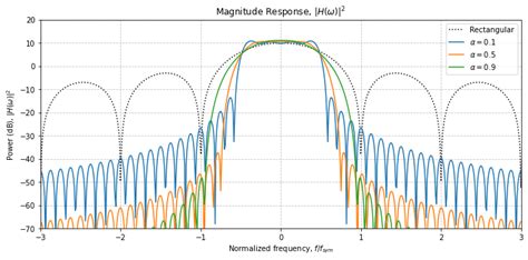 Pulse Shapes Sdr
