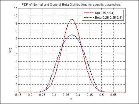 Probability Density Functions of the distributions used for α Download Scientific Diagram