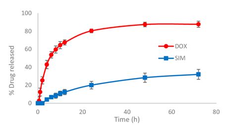 In Vitro Drug Release Profile Of The Optimal Formulation The