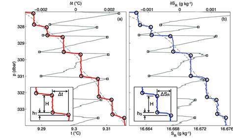 the mixed layer and interface detection algorithm alg1 the measured