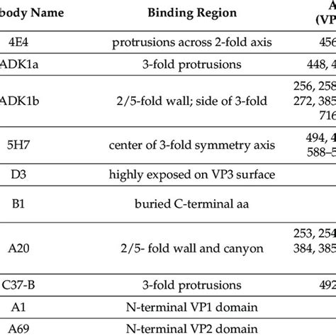 Overview Of Antibodies Against Aav Proteins Providing The Aav Serotype Download Scientific