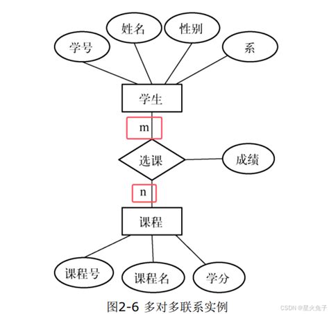 （数据库系统原理）第2章 信息与数据模型1根将现实世界的实体模型转换为数据模型的主要工具是 A 数据字典 B Csdn博客