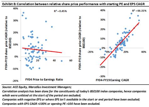 The Role Of P E Multiples In Determining Investment Returns Marcellus
