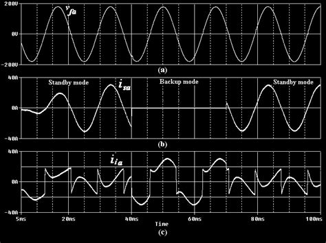 A Output Voltage Fa V B Input Current Sa I C Inverter Download Scientific