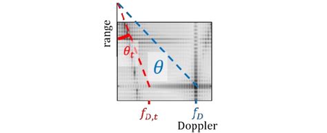 Sar Range Doppler Geometry í µí¼ í µí±¡ And í µí± í µí°·í µí±