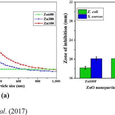 Particle Size Distribution Curves Of Zno Nps A Antimicrobial
