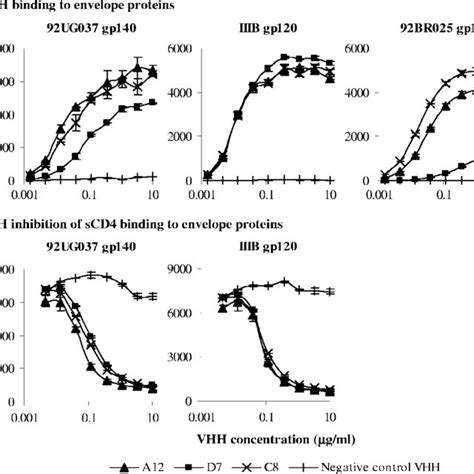 A Vhh Binding To Recombinant Envelope Proteins Derived From Hiv 1