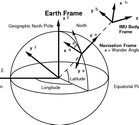 Frames Of References Used In Inertial Navigation Download Scientific Diagram