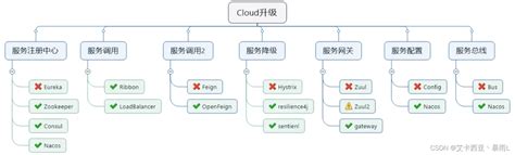 【springcloud01】微服务架构入门 springcloud微服务架构入门 csdn博客