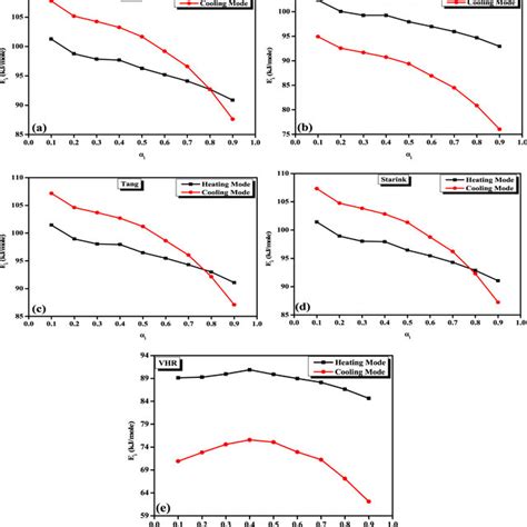 Comparative Plots Of Activation Energy Calculated By Five Different