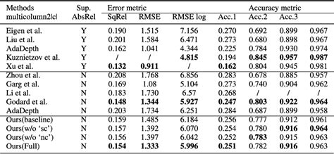 Table 1 From Unsupervised Learning Of Accurate Camera Pose And Depth From Video Sequences With