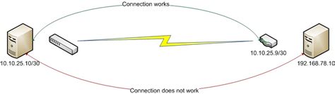Vlans And Routing Server Fault