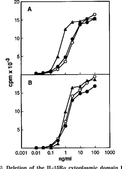 Figure 1 From Functional Characterization Of The Human Interleukin 15