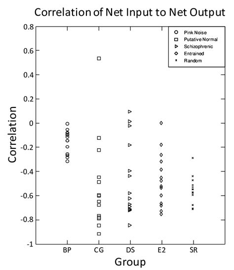network correlation of net input to net output download scientific diagram