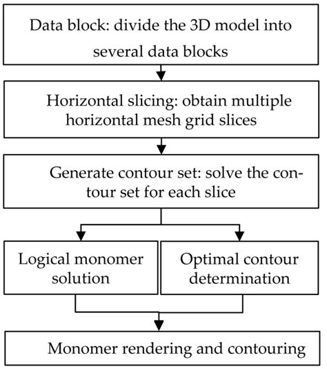 3d City Reconstruction A Novel Method For Semantic Segmentation And