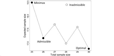 Minimax Admissible And Optimal Design For P 0 P 1 α β 005