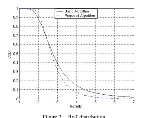 Figure 2 From A Novel Power Control Algorithm On The Reverse Link Of